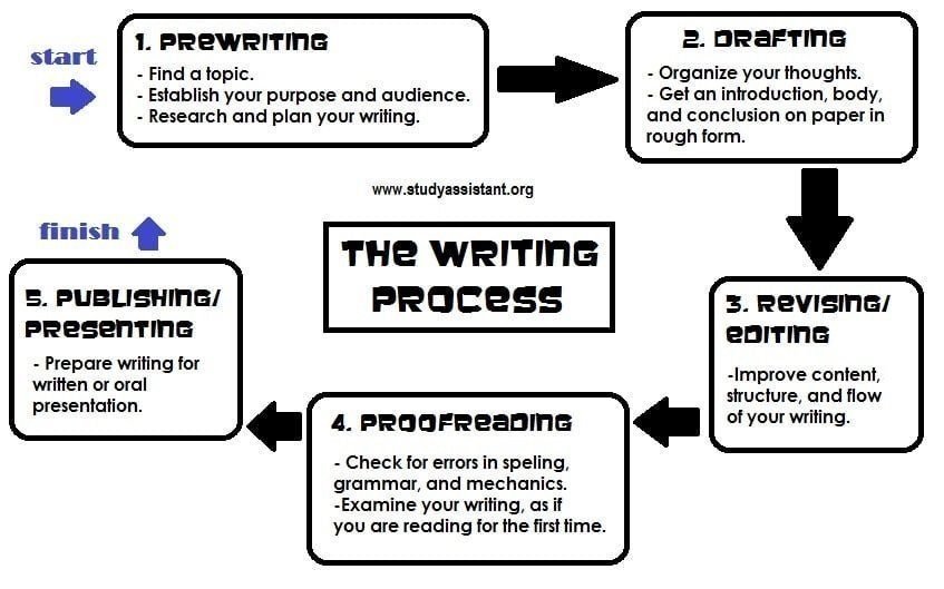 A simple way to understand The Writing Process - Study Assistant