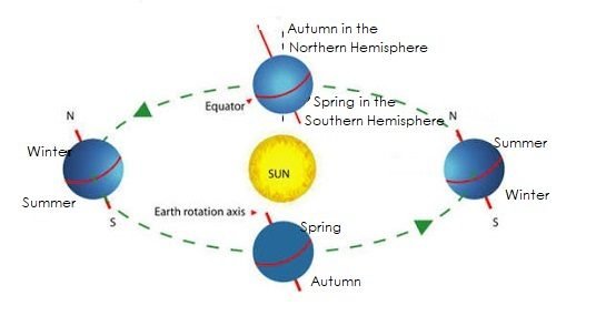 The Climate zones and its cycles | Study Assistant